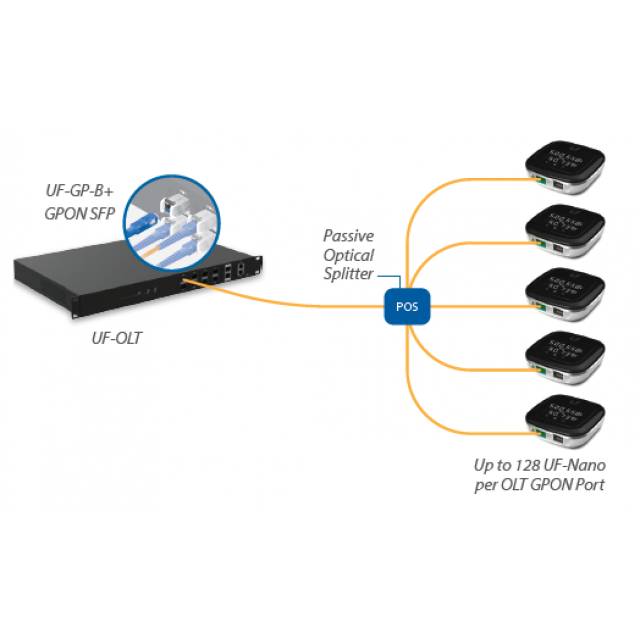 Ubiquiti Fiber Gpon UF‑OLT